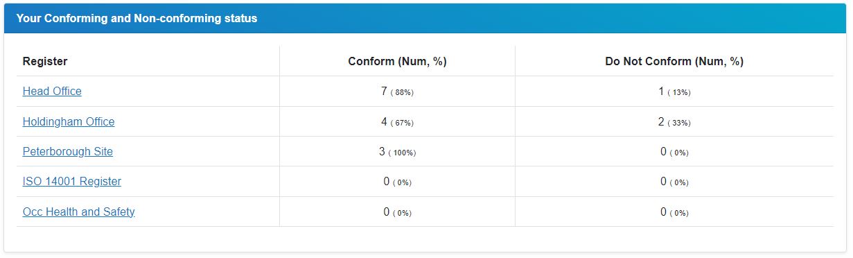 Can I see where our Non-conformances are? - ICR Help Desk